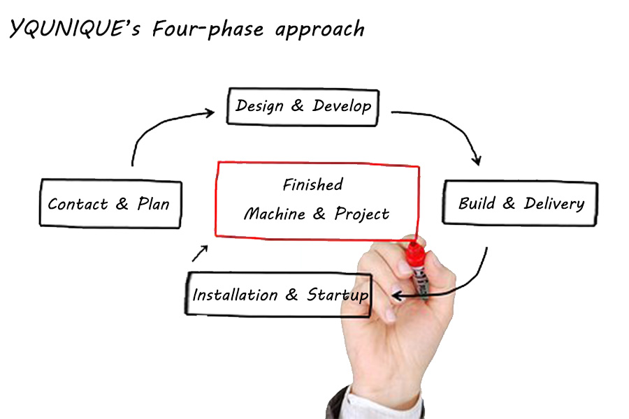 Machine Custom Design | Industrial Machines - YOUYUE